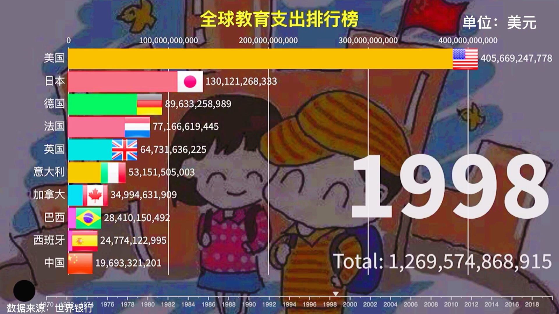 全球各国教育支出排行榜
