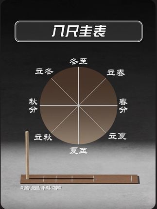 聪明的你又发明了——八尺圭表