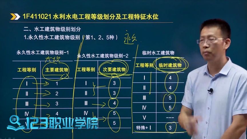 一建考试:永久性水工建筑物级别如何进行划分?
