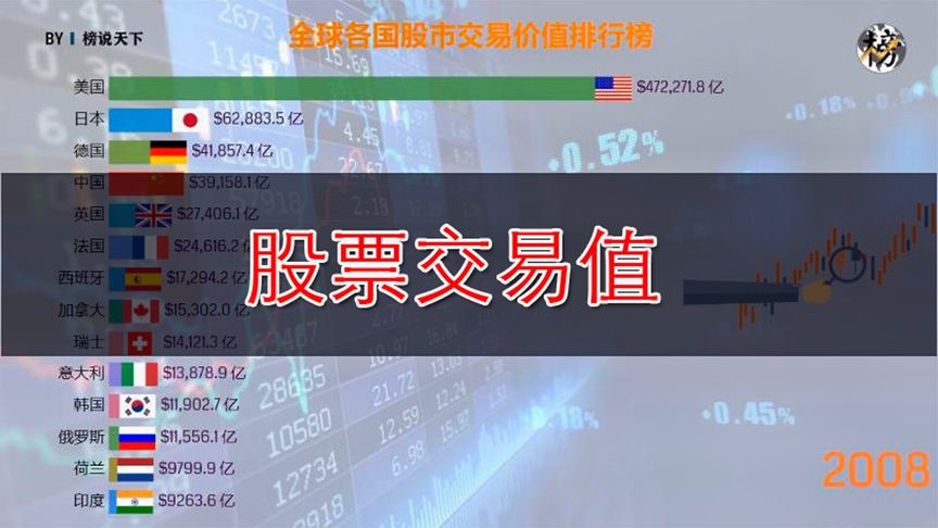 各国股票交易价值排行榜,巅峰时期日本扬言买下美国