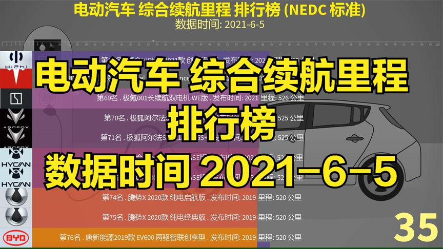 电动汽车综合续航里程(NEDC标准) 排行榜 (数据时间 2021-6-5)