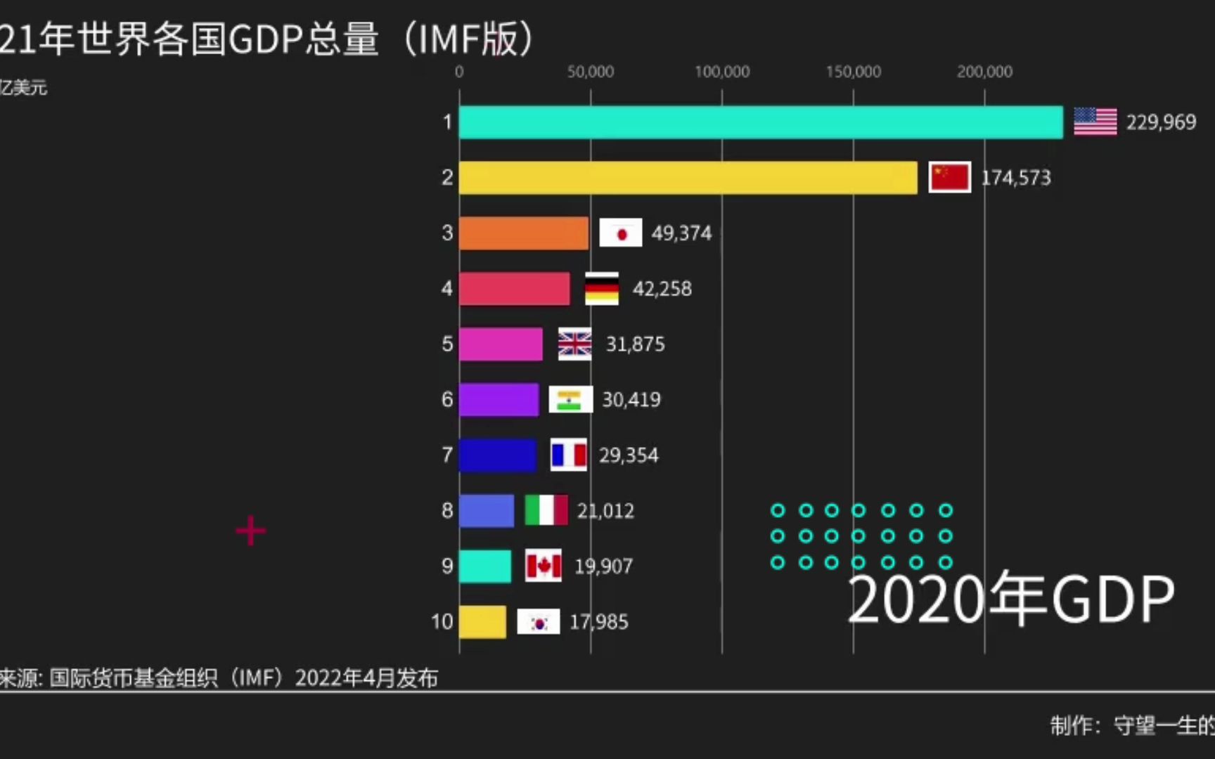 2021年世界各国GDP总量(IMF版)