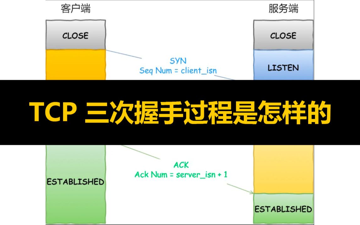 【面试问答】TCP 三次握手过程是怎样的?TCP/IP协议解析