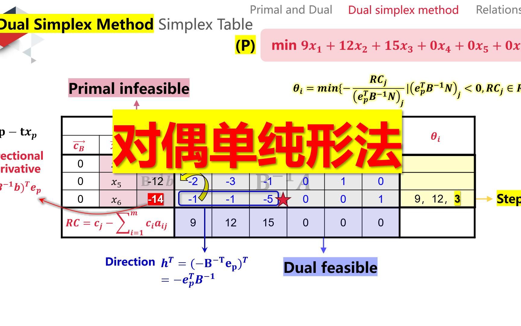 053-线性规划(七):对偶单纯形法