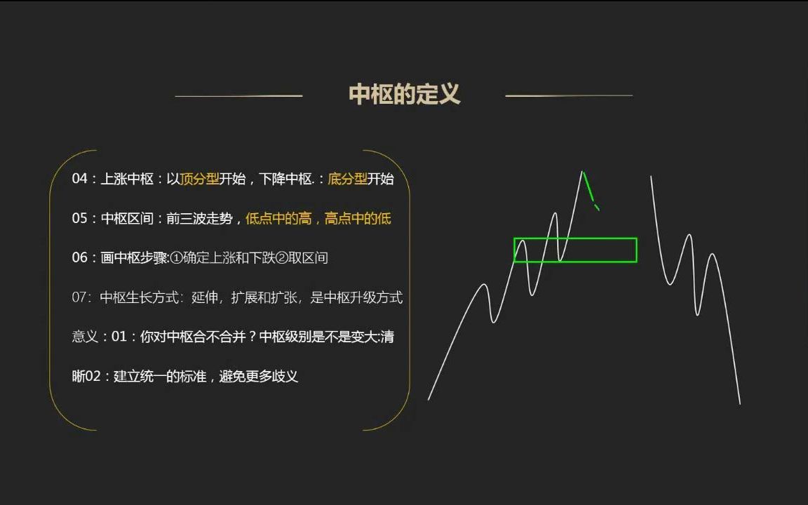 缠论第三讲核心中枢中 中枢的延伸
