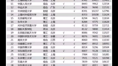 大学毕业生薪资排行榜1