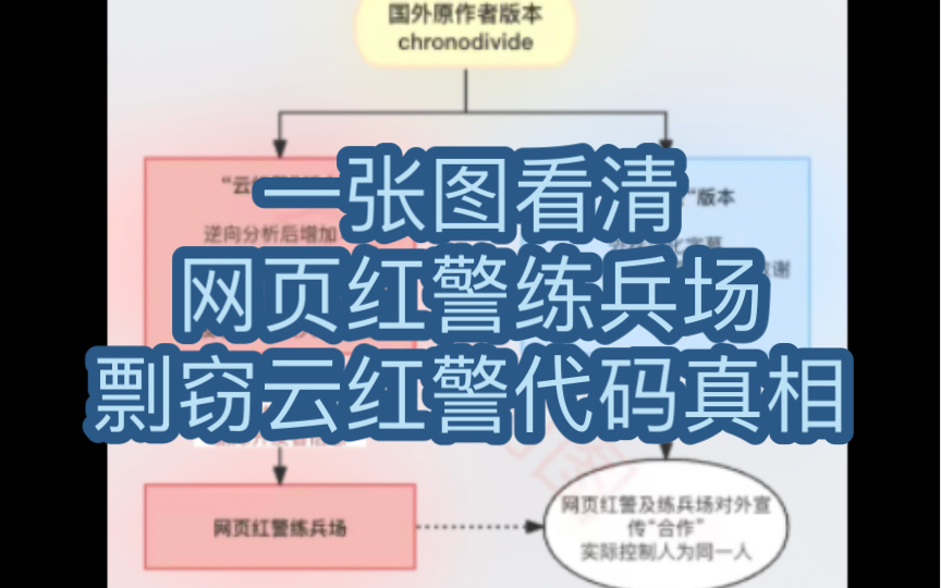 一张图看清网页红警练兵场剽窃云红警代码真相