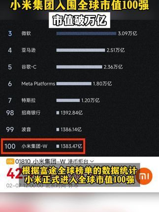 小米集团入围全球市值100强,市值破万亿