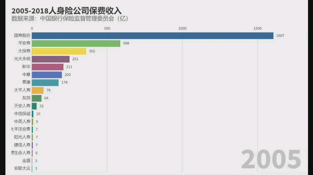 【数据可视化】2005-2018中国保险公司人身险保费收入