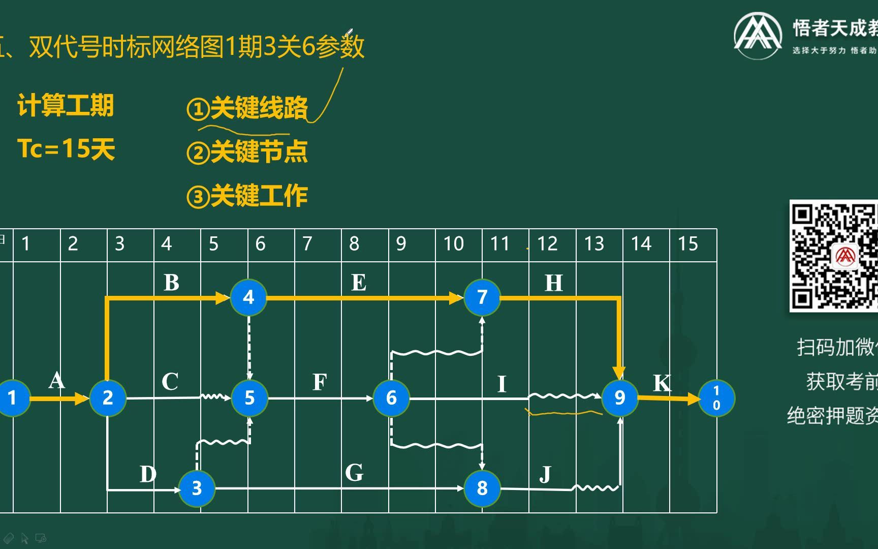 1Z203030建设工程项目进度计划的编制和调整方法(二)