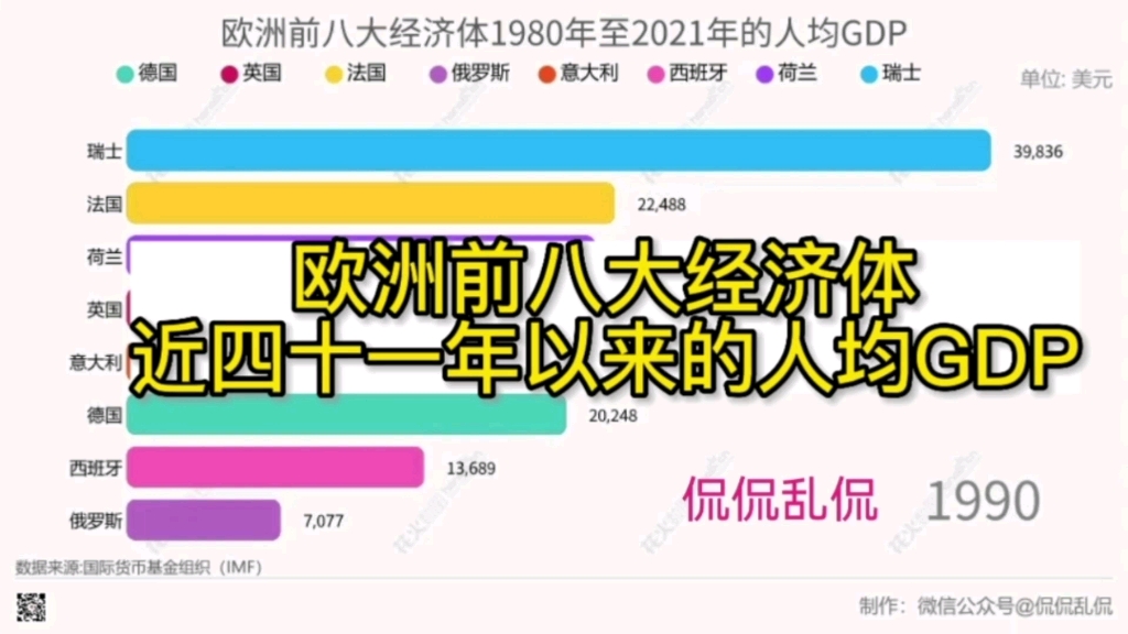 欧洲前八大经济体1980至2021年的人均GDP