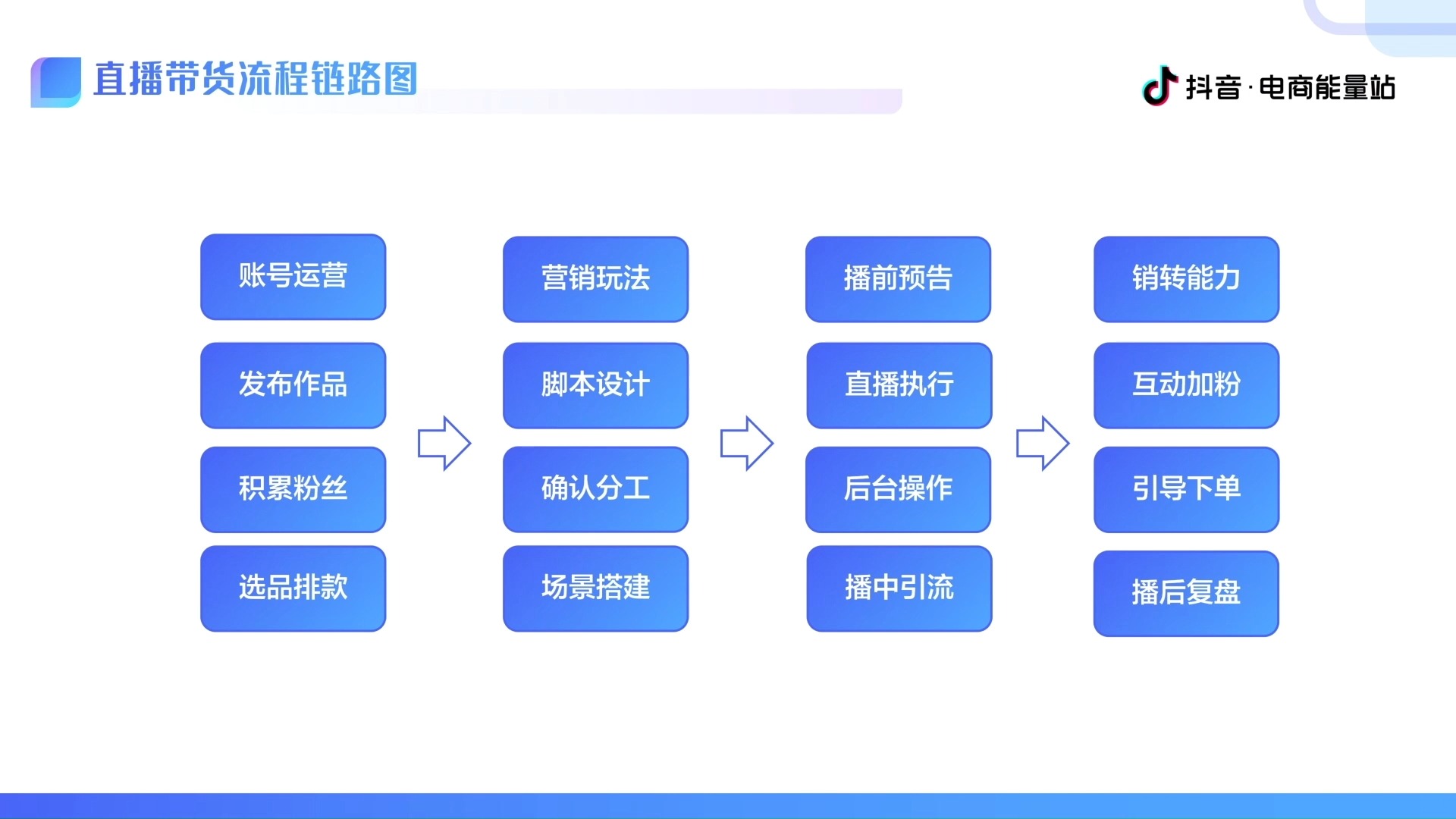 直播带货流程和脚本框架设计