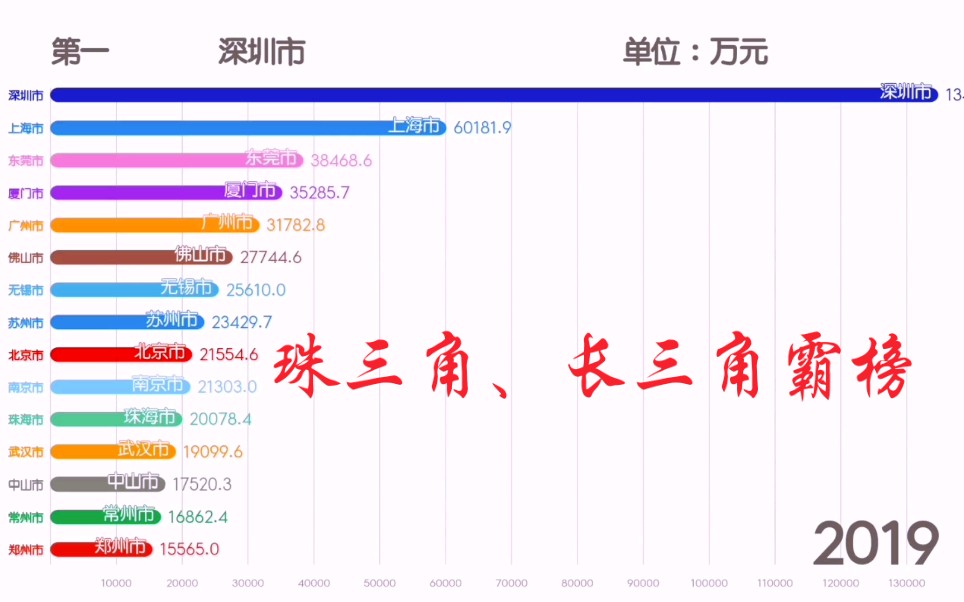 【娱乐向】中国城市历年地均GDP排行榜(1990~2019),珠三角、长三角...