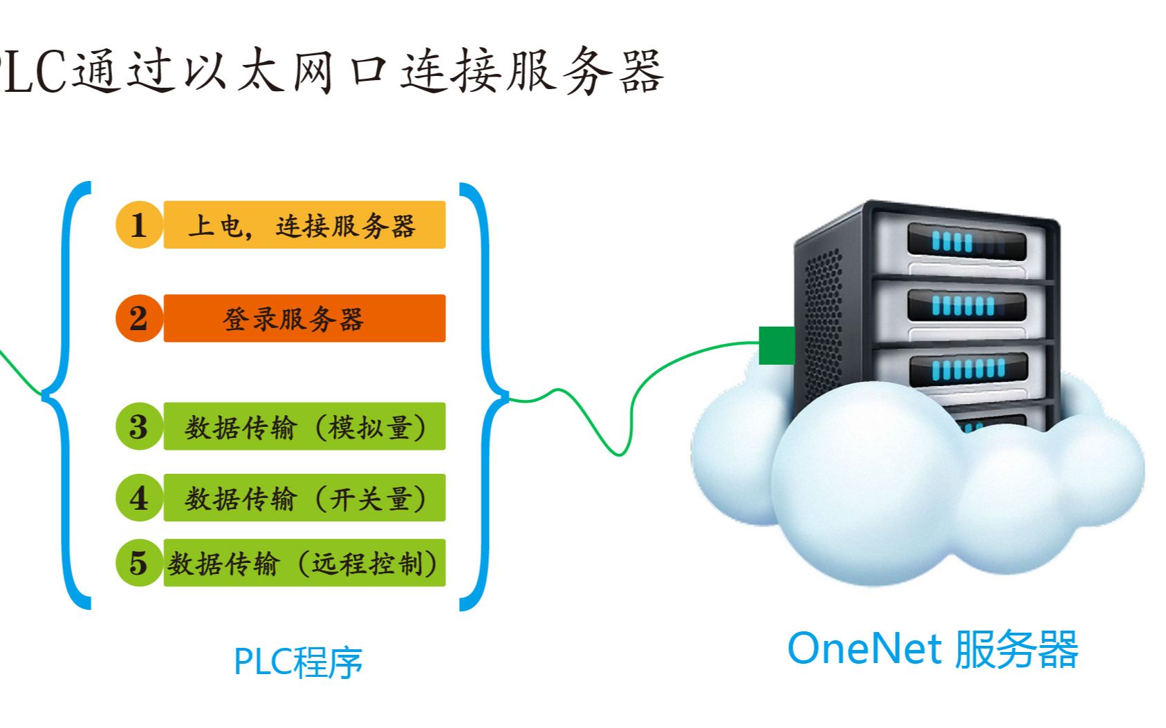 PLC和手机APP实现物联网功能(共21集)7:编写(登录物联网服务器的)...