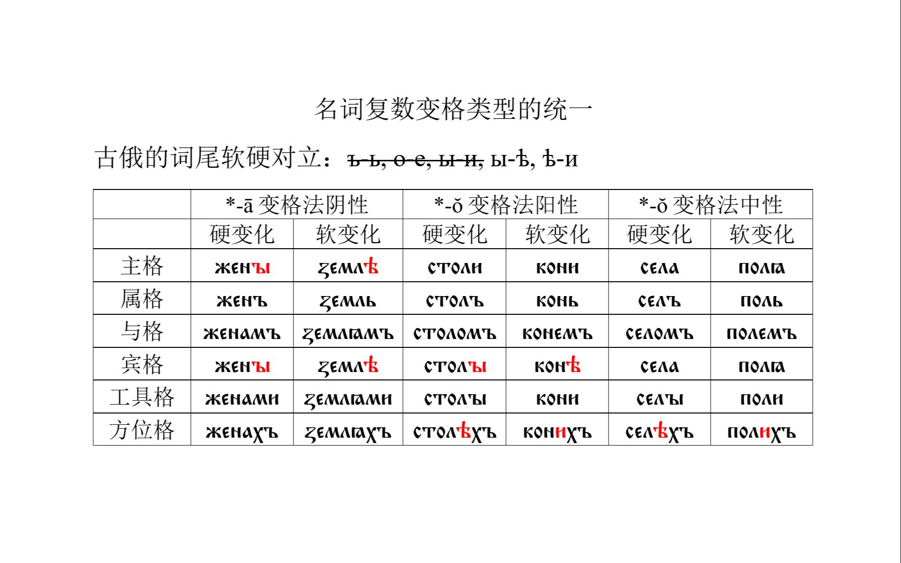 俄语名词复数变格类型的统一:统得这么乱不如不捅