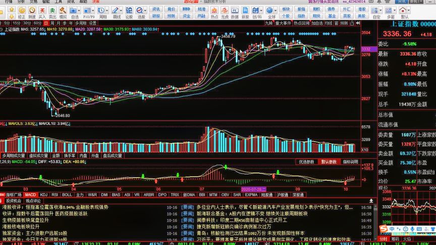 集中竞价捕捉涨停板,一个简单判断行情的指标