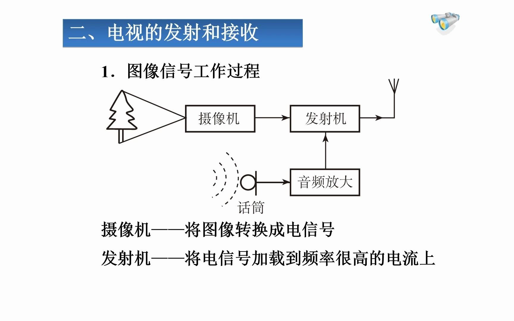 初三物理,21.3 广播、电视和移动通信