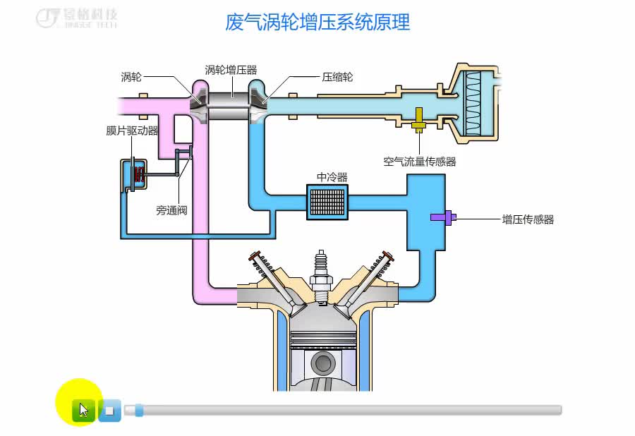 废气涡轮增压系统原理