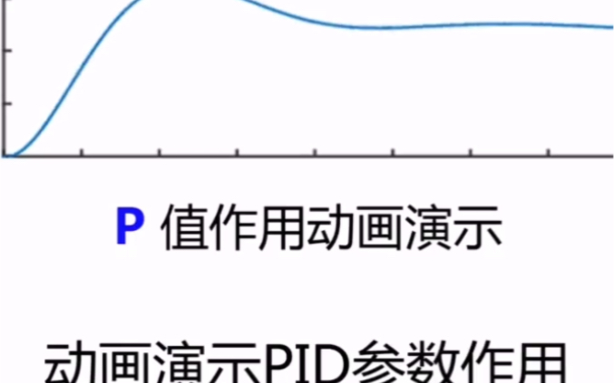 动画演示PID参数作用