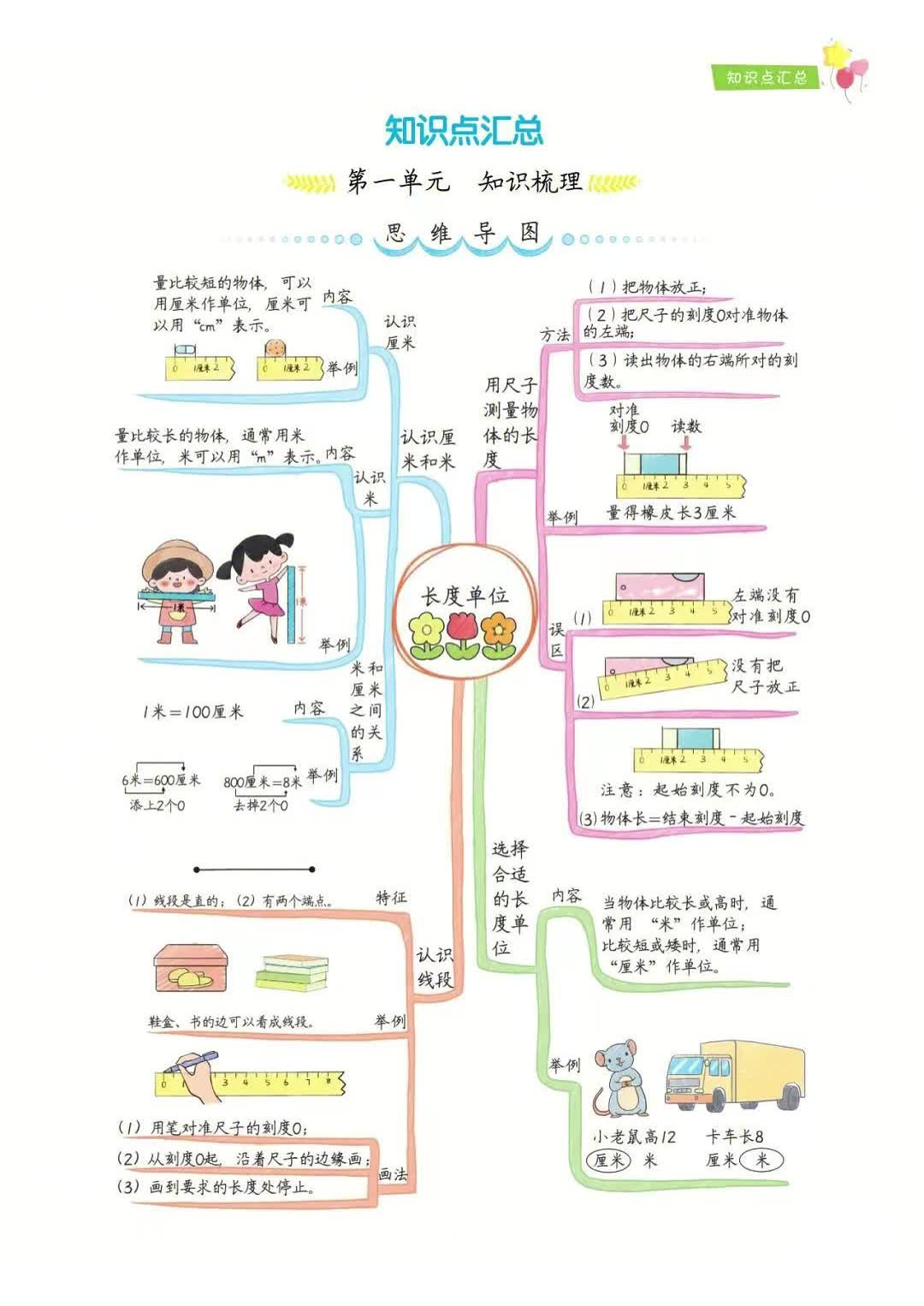 【电子版 可打印 可分享】二年级上册数学1-8单元思维导图 暑假可以让...