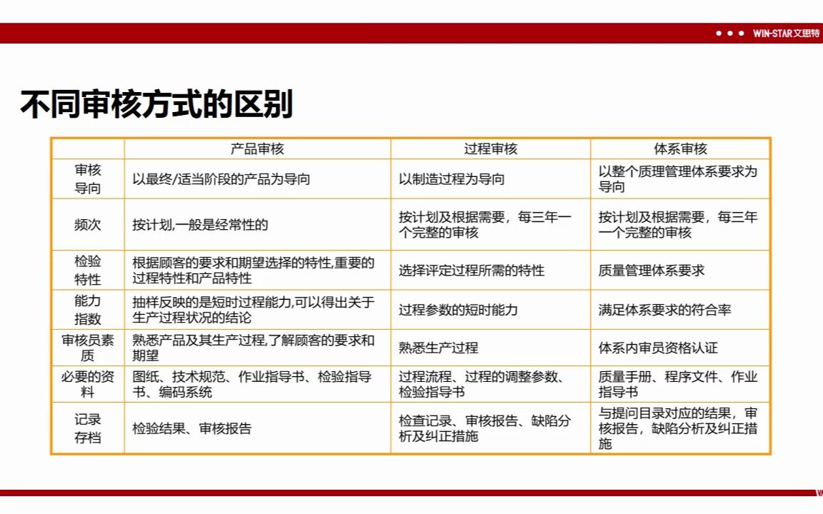 1.过程审核-三种审核的对比