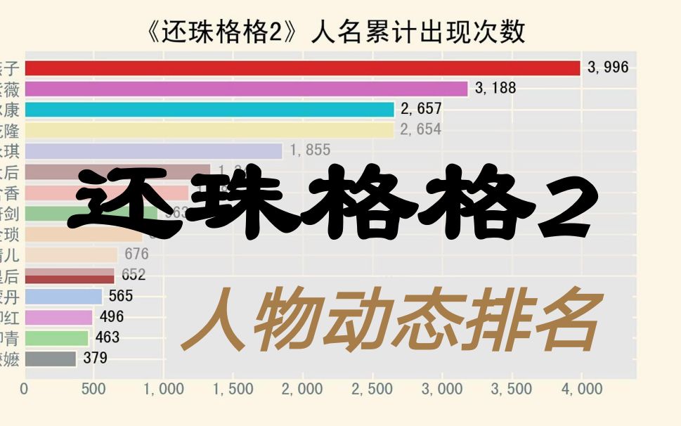 琼瑶小说《还珠格格2》出现最多的人名Top15【数据可视化】
