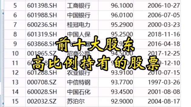 前十大股东高比例持有的股票!
