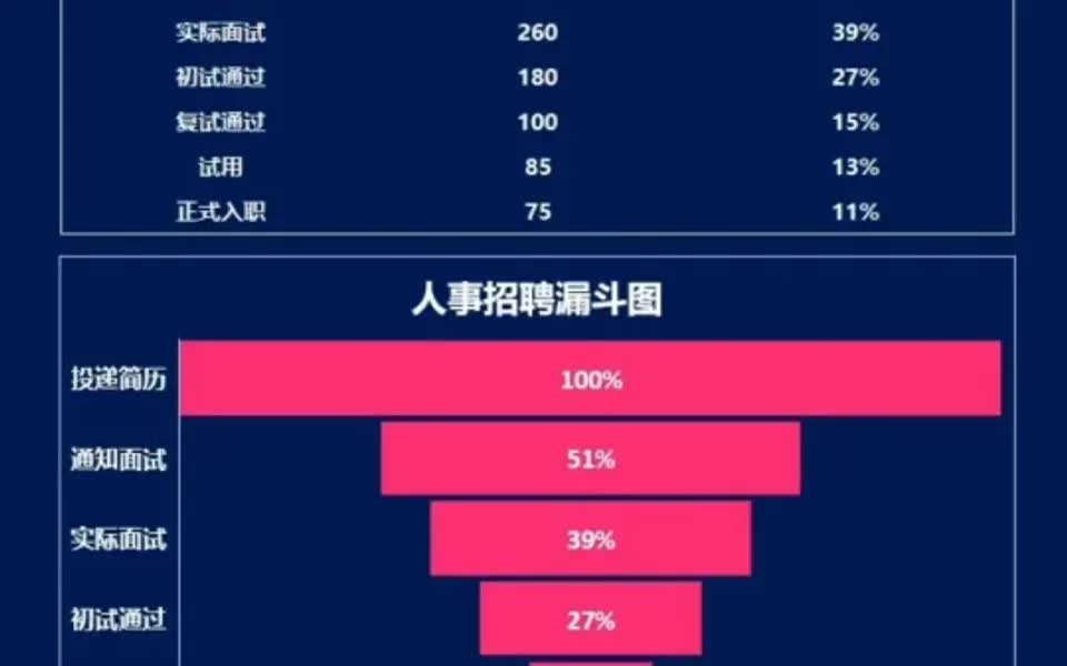 漏斗图‖招聘流程转化率