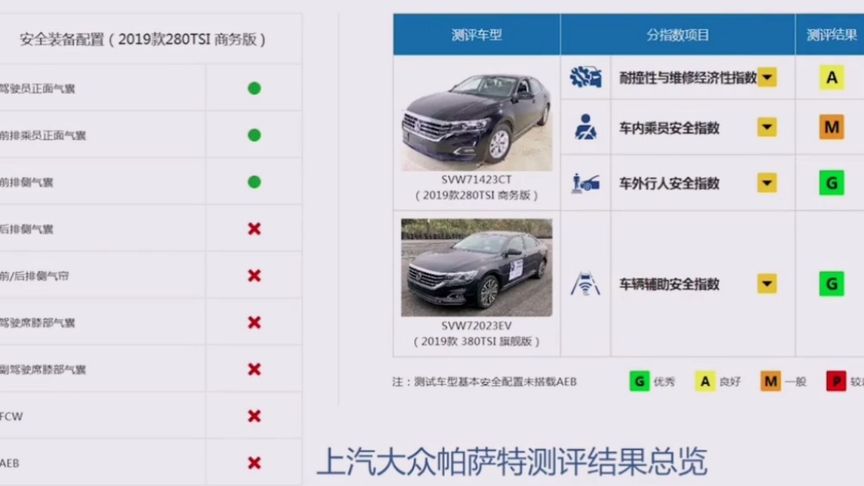 回顾一下,上汽大众帕萨特碰撞测试展示