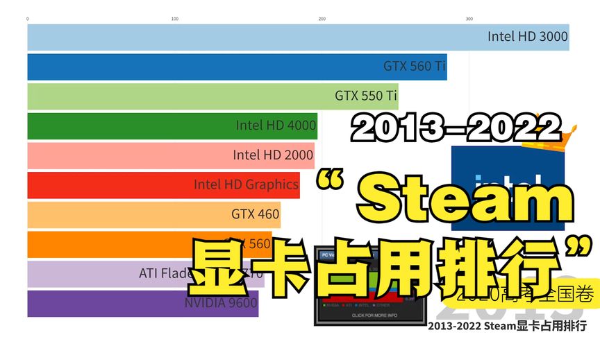 2013到2022年Steam显卡占有量排行,看看你用过几款显卡