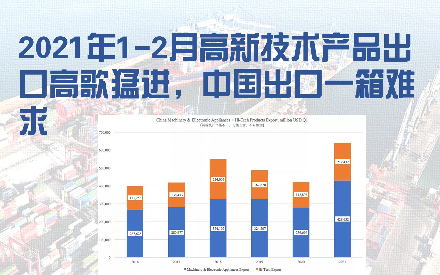 2021年1-2月高新技术产品出口高歌猛进,中国出口一箱难求