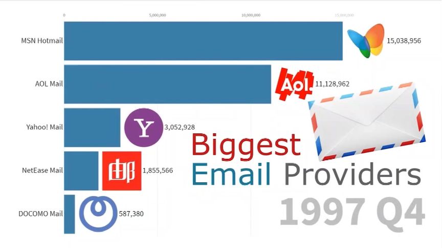 全球邮箱排行榜,网易第2,腾讯第4,你用的哪一个?