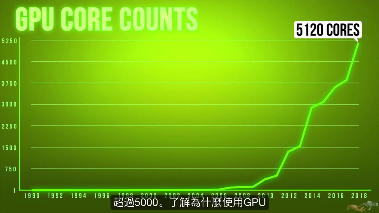 IT从业者基础:崛起的GPU计算能力 | The Rise of GPU Computing (Volta...