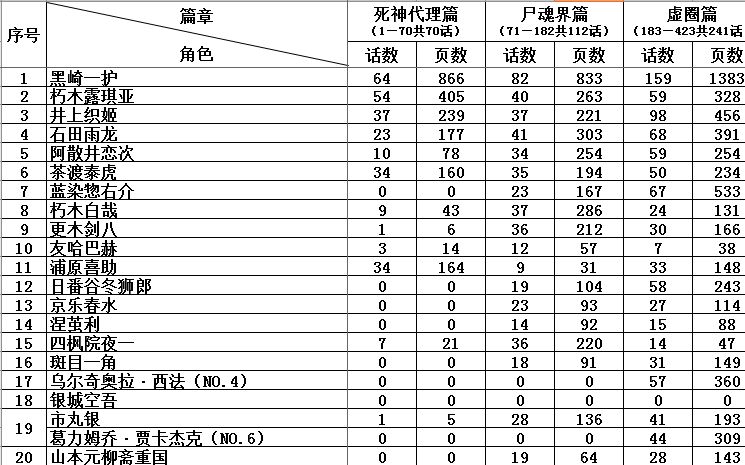 死神漫画部分角色出场数统计及历届官方人气排名
