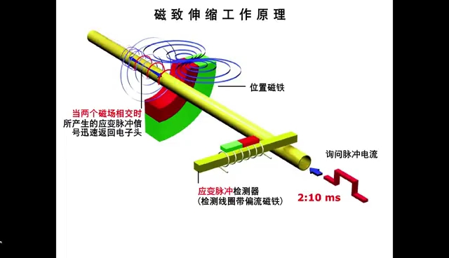 磁致伸缩传感器工作原理