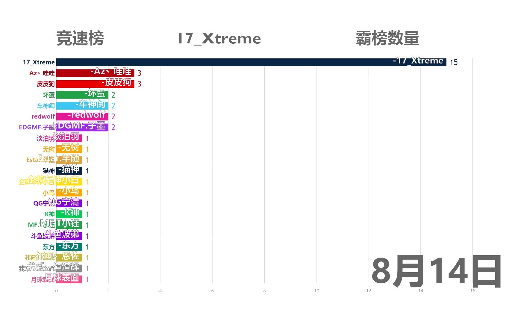【数据可视化/60帧】QQ飞车手游竞速榜霸榜次数排行(截止至2018年...