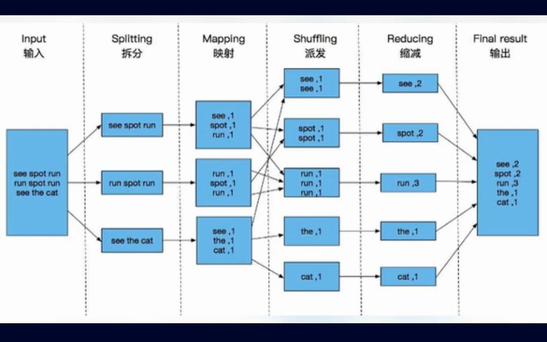 MapReduce 如何处理数据排序?