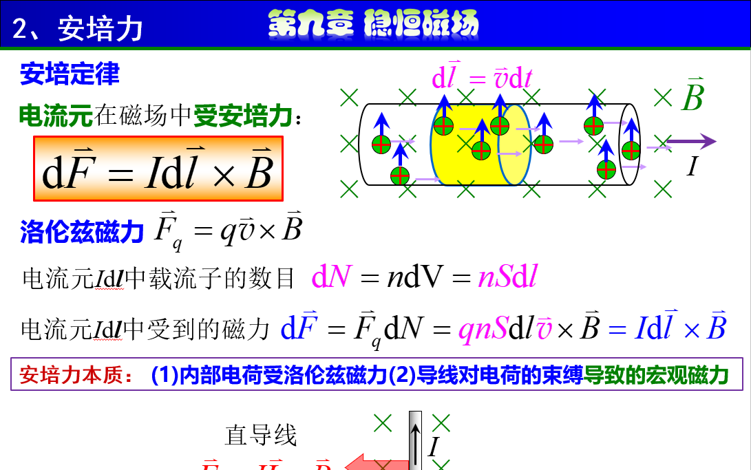第9章 稳恒磁场-5 安培力定律,均匀磁场中载流线圈的磁力矩