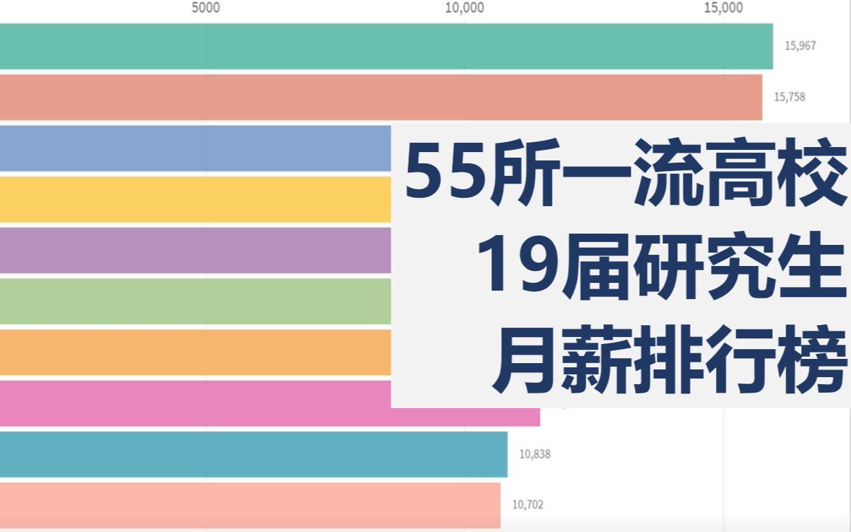 55所双一流大学19届硕士平均月薪大盘点!看你拖后腿了吗?(动态可视化)