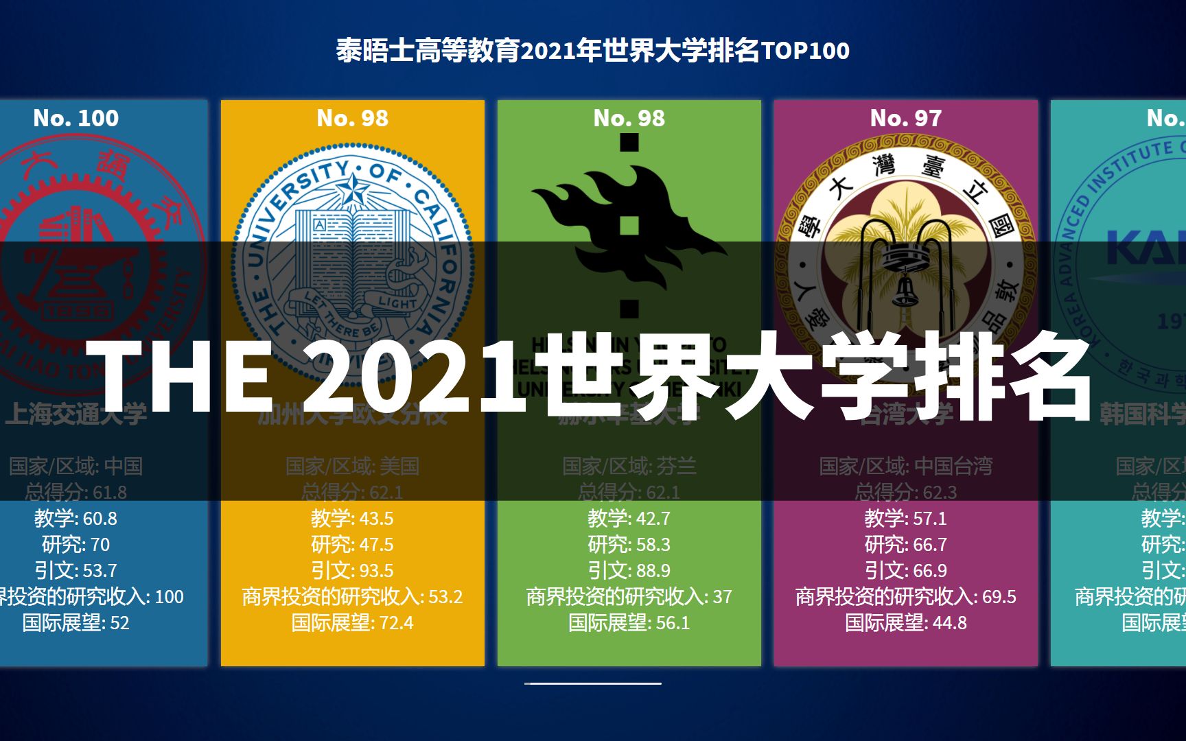 泰晤士高等教育2021世界大学排名TOP100