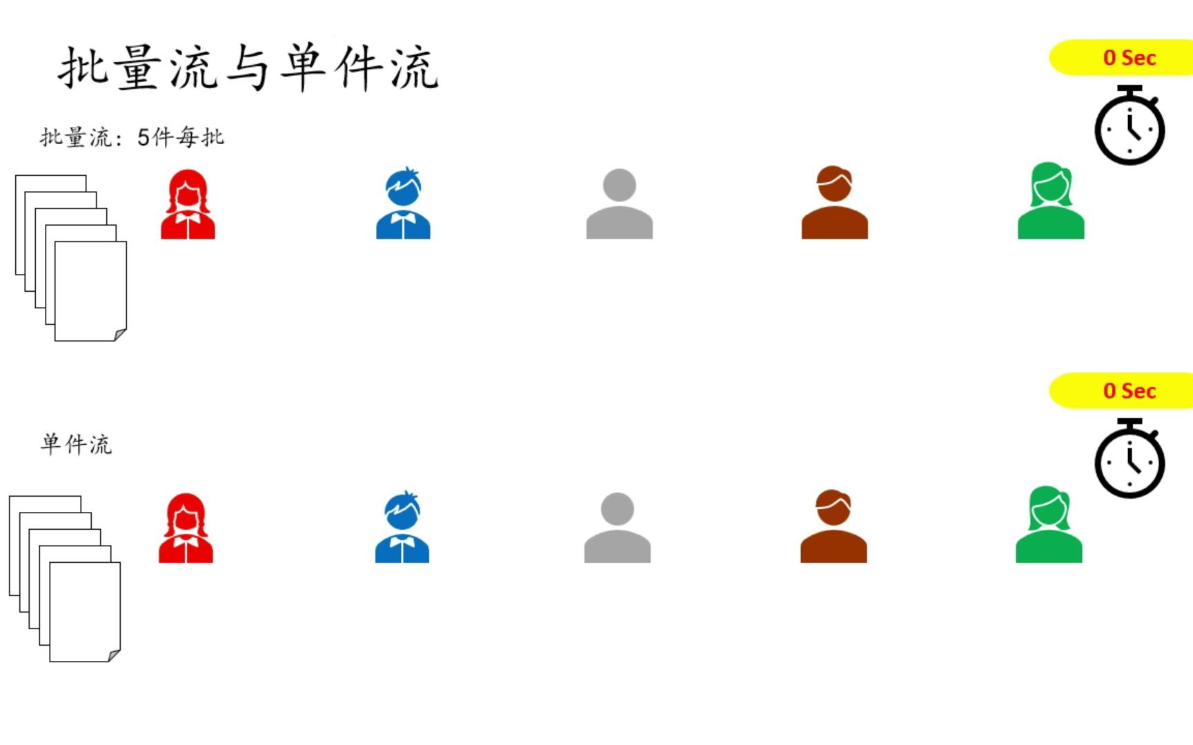 5分钟浅谈精益:单件流与批量流的差异?