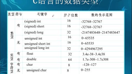 04 第四讲 C语言基础 51单片机与C语言技术视频教程