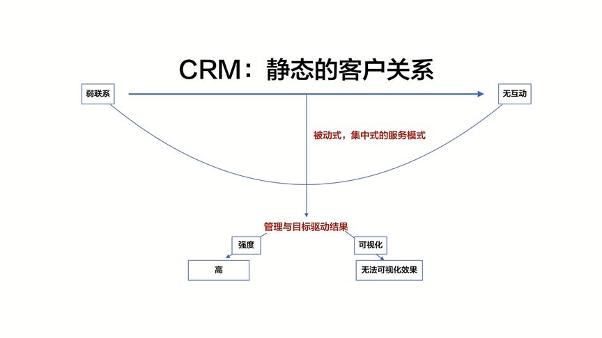 CRM系统为什么过时了?