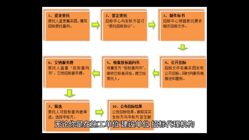 招标程序。