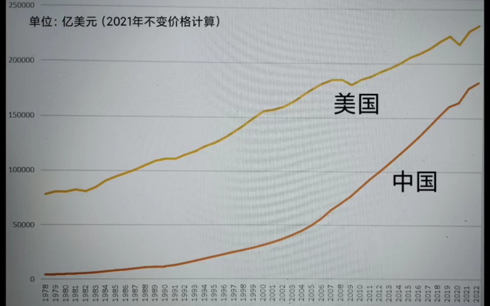 1978~2022年中美两国经济总量对比
