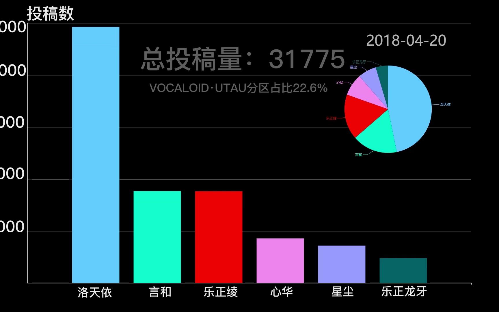 【数据可视化】50秒看完中文VOCALOID发展史