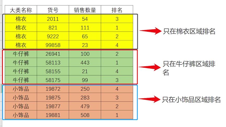 Excel入门教程,排名次有并列情况如何处理?sumproduct+countifs