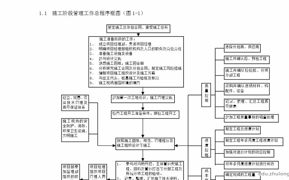 六. 市政给排水管网的施工及验收 1.33.市政管道施工管理的要求