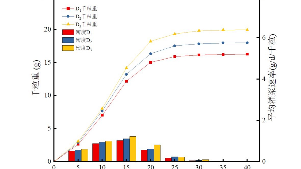 Origin模板绘制柱状图+点线图