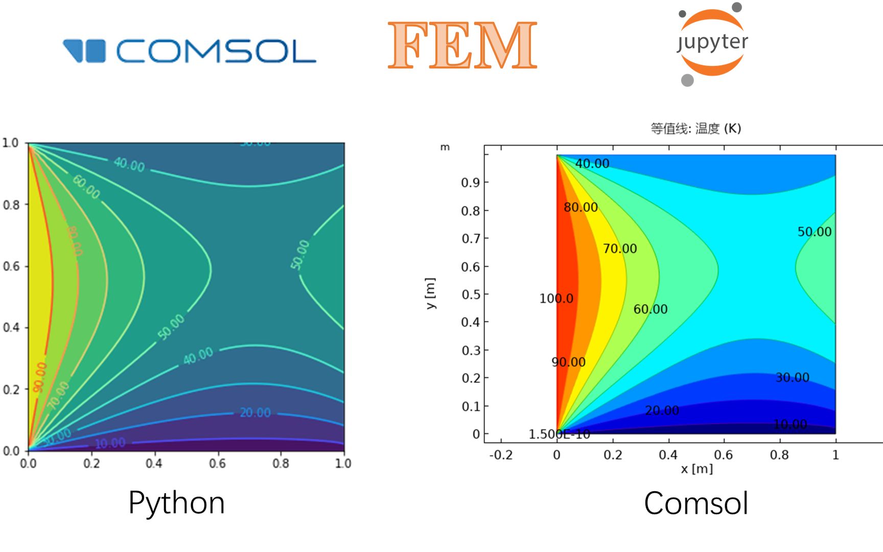 ...解二维热扩散方程+Dirichlet+Neumman边界条件;并和comsol进行比较